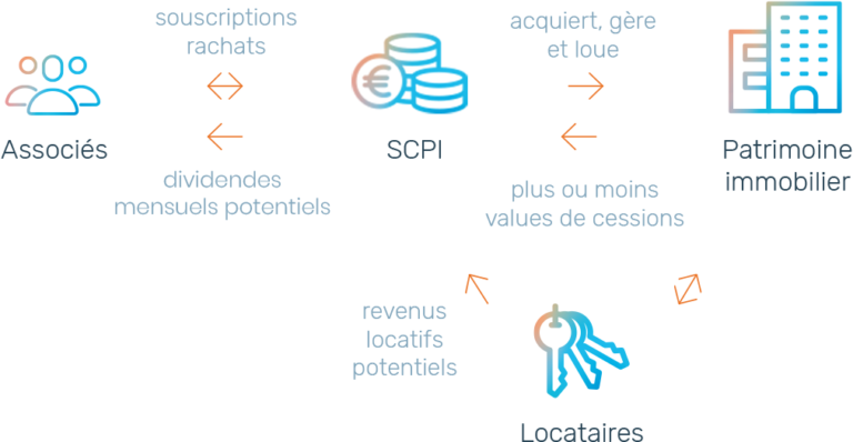 CONSULTIM Asset Management - Qu’est-ce qu’une SCPI